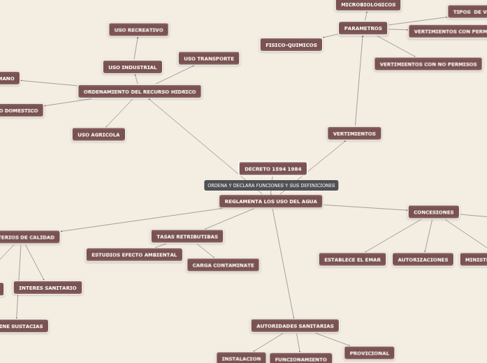 DECRETO 1594 1984 - Concept Map